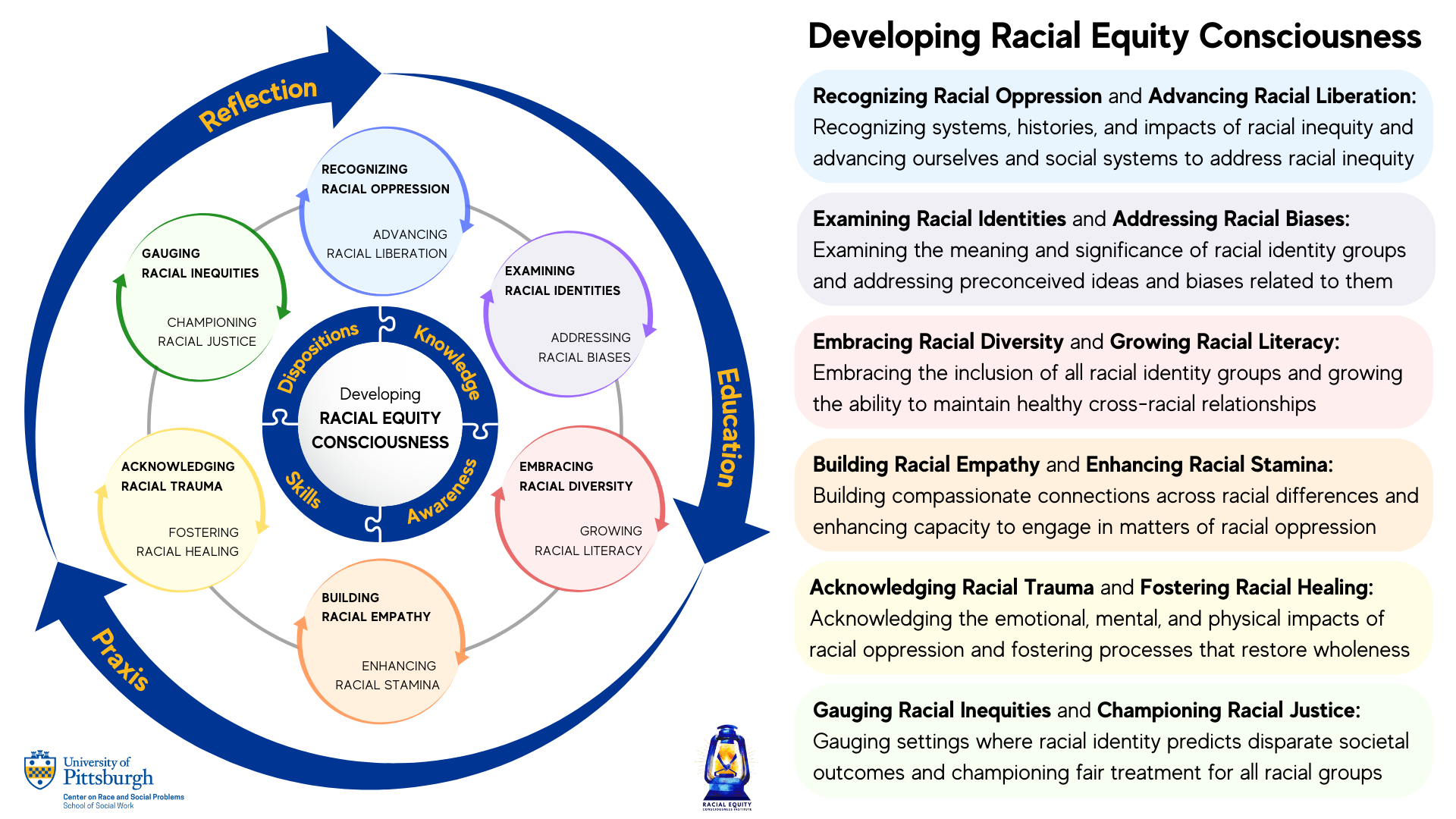 Racial Equity Consciousness Institute (RECI) | Center on Race and ...