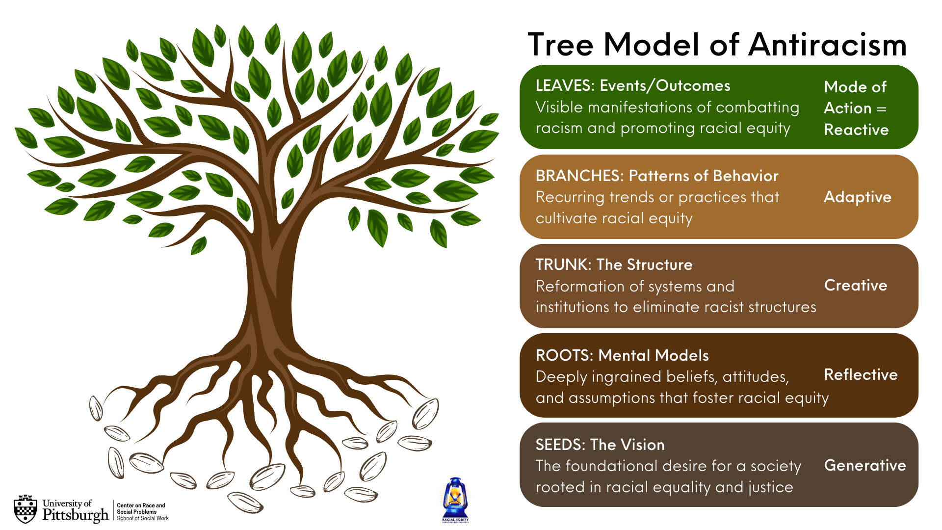 Tree Model of Antiracism | Center on Race and Social Problems